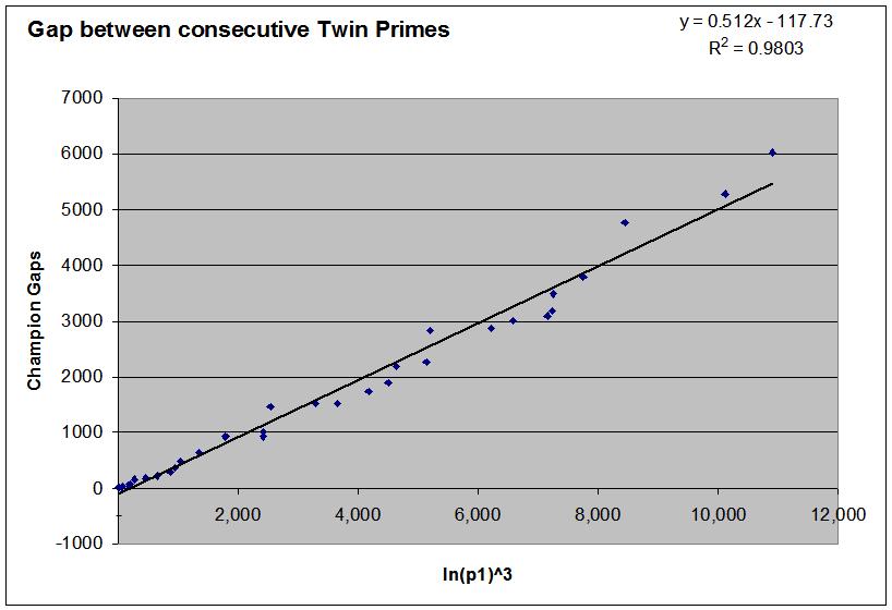 Conjecture 66. Gaps between consecutive twin pairs